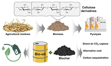 Waste Conversion Sage