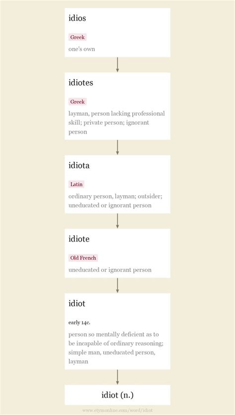 Idiot Etymology Origin And Meaning
