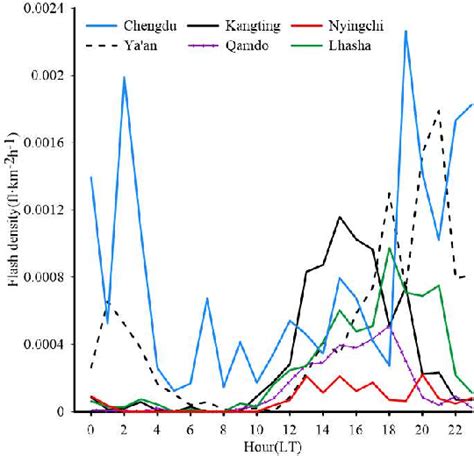 Figure 1 From Temporal And Spatial Distributions Of Lightning Activities Along Sichuan Tibet