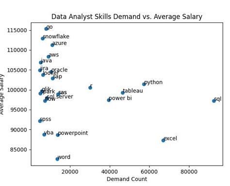 Walid Bayoud On Linkedin Dataanalyst Sqlanalysis Sql
