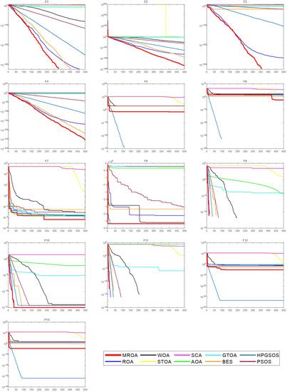 mathematics free full text modified remora optimization algorithm