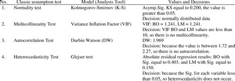 Classical Assumption Test Results Download Scientific Diagram