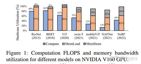 Paper阅读笔记 Welder Scheduling Deep Learning Memory Access Via Tile