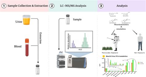 Novel Lc Msms Method For Simultaneous Determination Of Monoamine