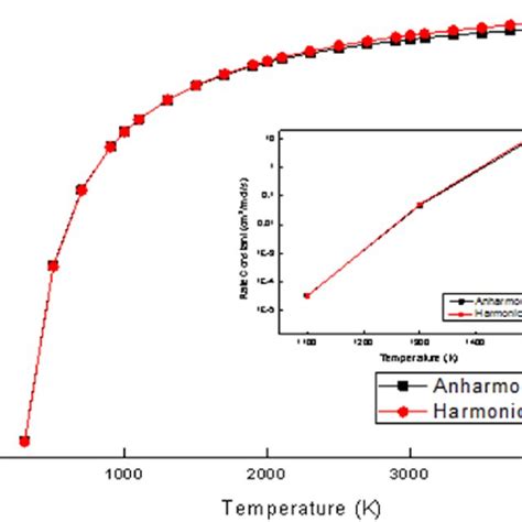 The Canonical Rate Constants Of Reaction R1 From 300 K To 4000 K Download Scientific Diagram