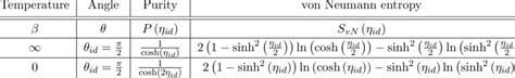 The Von Neumann Entropy S 1 As Function Of Temperature β For Identical