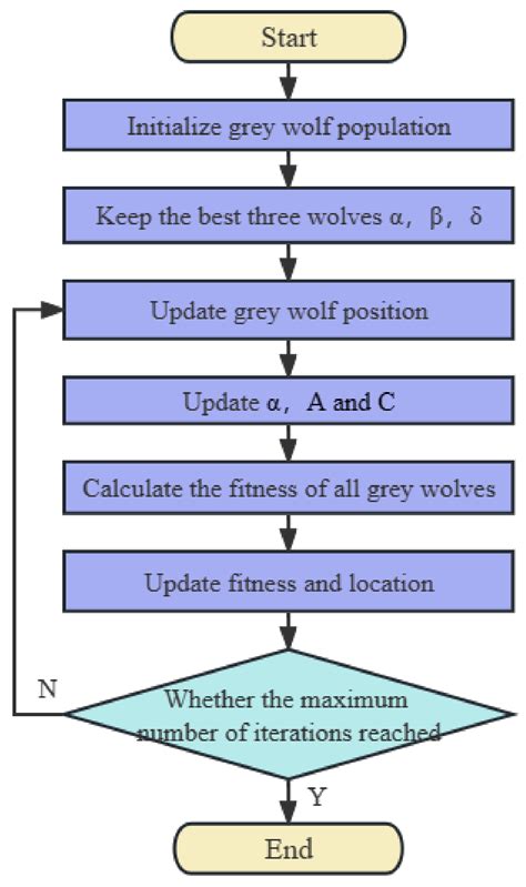 Rolling Bearing Fault Diagnosis Based On Support Vector Machine Optimized By Improved Grey Wolf