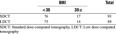 Comparison Between Standard Dose Computed Tomography And Low Dose Download Scientific Diagram