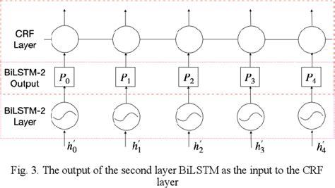 Figure 3 From A Two Layer Bilstm Model With Linear Gating For Chinese Named Entity Recognition