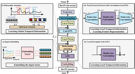 Deformabletst Transformer For Time Series Forecasting Without Over