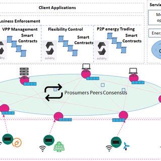 PDF Smart Grid Management Using Blockchain Future Scenarios And Challenges