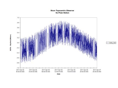 Polar Motion · Issue 372 · Skyfielderspython Skyfield · Github