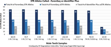 Total Number Of Str Allele Calls For Forenseq Vs Identifiler Plus In
