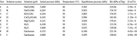 Summarized Experimental Conditions And Co2 Diffusion Coefficient In