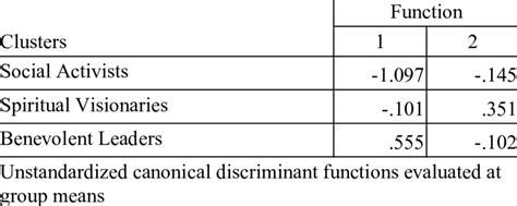 Functions At Group Centroids Download Table
