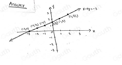 Solved Question Graph The Equation X 2y 3 By Plotting Points Provide