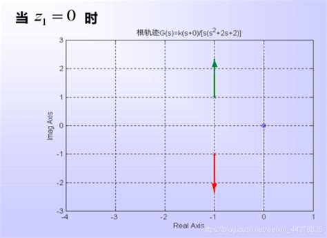 【自控原理】第四章 根轨迹法 Csdn博客