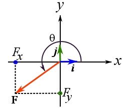 Engineering At Alberta Courses Cartesian Vector Notation