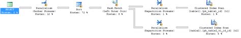 Why Does Sql Server Sort Clustered Index Column Of Merge Joined Table