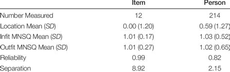 Rasch Model Summary Statistics Download Table