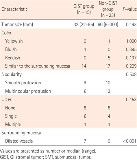 Endoscopic Findings In Patients With Gists And Non Gist Smts In The
