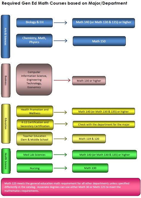 Mssu Mathematics Placement System