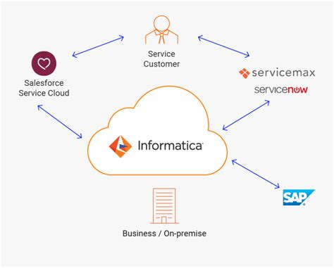 Salesforce Cloud Png Powercenter Data Integration Informatica