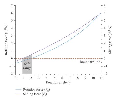 Relationship Between Sliding Force Rotation Force And Rotation Angle