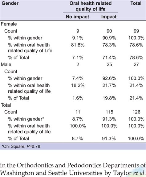 Correlation Of Sex And OHRQoL Download Table