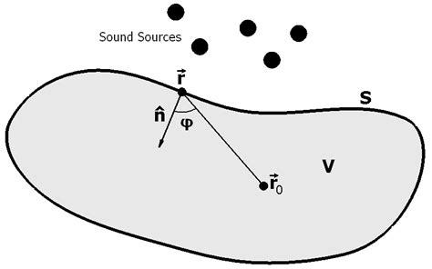 Geometry Used For The Kirchhoff Helmholtz Integral Download Scientific Diagram Geometry Used For The Kirchhoff Helmholtz Integral Download Scientific Diagram