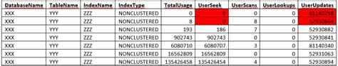 How To Find Index Usage Stats And Unused Indexes In Sql Server Serhat Celiks Database Blog