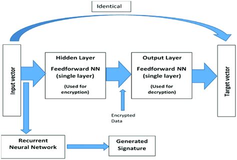 the mirror two layered nn used for encryption decryption and signature