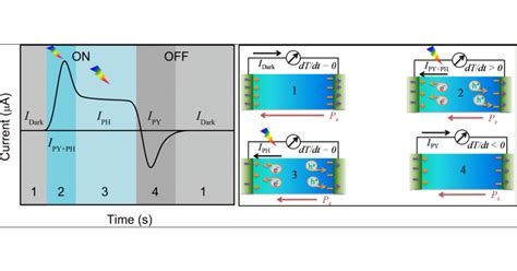 Pyro Phototronic Effect In All Inorganic Two Dimensional Ruddlesden