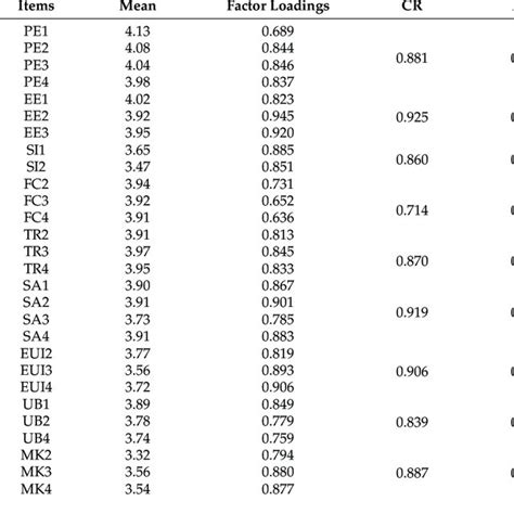 Standard Item Loadings Cronbachs α Composite Reliability And