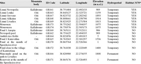 List Of The Sampled Sites Geographical Coordinates Are In Decimal