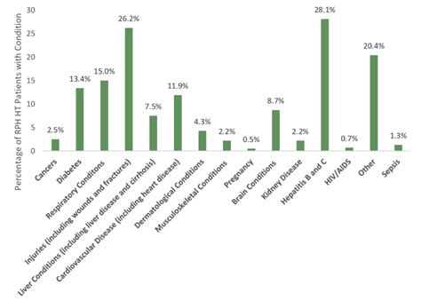 Physical Morbidity Burden At First Contact With The Rph Ht 2 Download