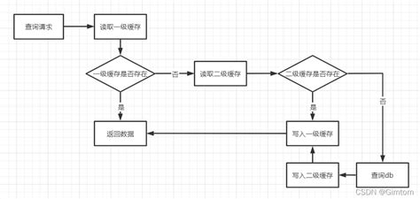 Java实现本地缓存、分布式缓存及多级缓存java 缓存 Csdn博客 Java实现本地缓存、分布式缓存及多级缓存java 缓存 Csdn博客