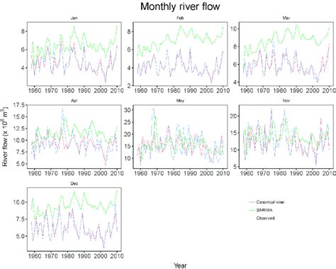 average of monthly river flow simulation ensembles in dry season using