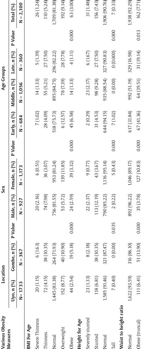Under Nutrition And Over Nutrition Measures By Location Sex And Age Download Scientific