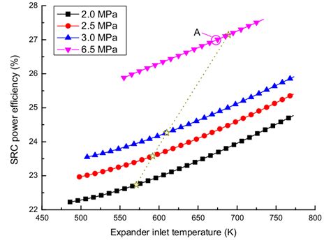Src Power Efficiency Variation With The Turbine Inlet Temperature