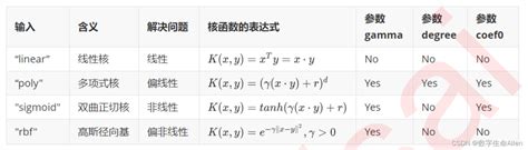 如何选择svm中最佳的【核函数】svm核函数参数选择 Csdn博客