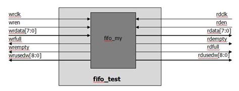 Fpga零基础学习:ip Core 之 Fifo设计 技术阅读 半导体技术 Fpga零基础学习:ip Core 之 Fifo设计 技术阅读 半导体技术