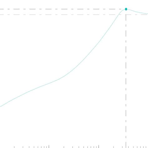 Magnitude Plot For Output Sensitivity Function Download Scientific