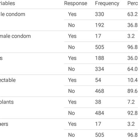 Types Of Contraceptives Ever Utilized Among Preparatory School