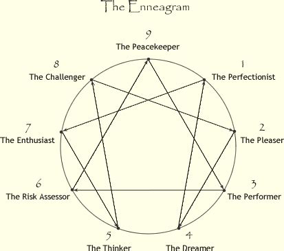 Enneagram Vs Myers Briggs MBTI Key Differences