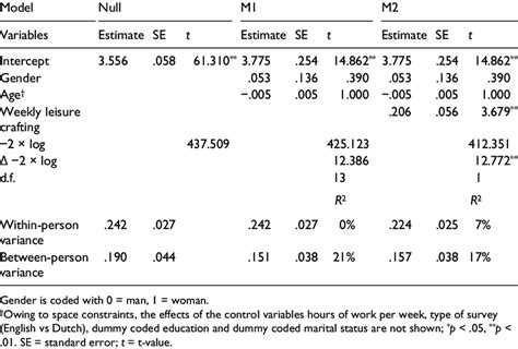 Multilevel Estimates For Models With Weekly Autonomy Need Satisfaction Download Table