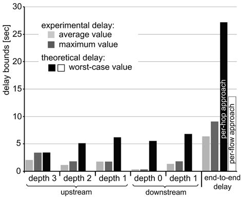 The Theoretical Vs Experimental Delay Bounds Download Scientific