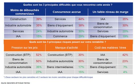 Taux De Marge Par Secteurs Va