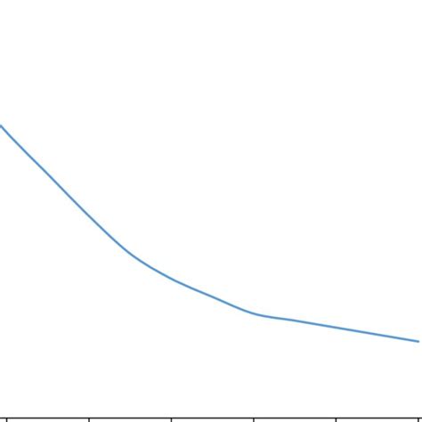 Figure2 Variation Of Concentration Ratio With The Acceptance Angle