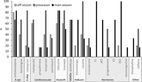Seasonal Occurrence Frequency Of The Detected Drugs Aepi